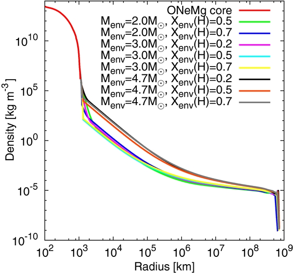 Figure 1 from Supernova Explosions of Super-asymptotic Giant Branch ...