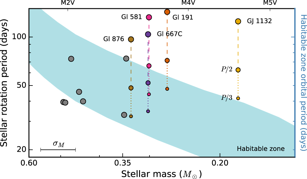 Figure 2 from THE IMPACT OF STELLAR ROTATION ON THE DETECTABILITY OF ...