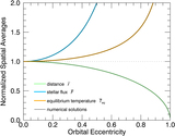 The Equilibrium Temperature of Planets in Elliptical Orbits - ADS