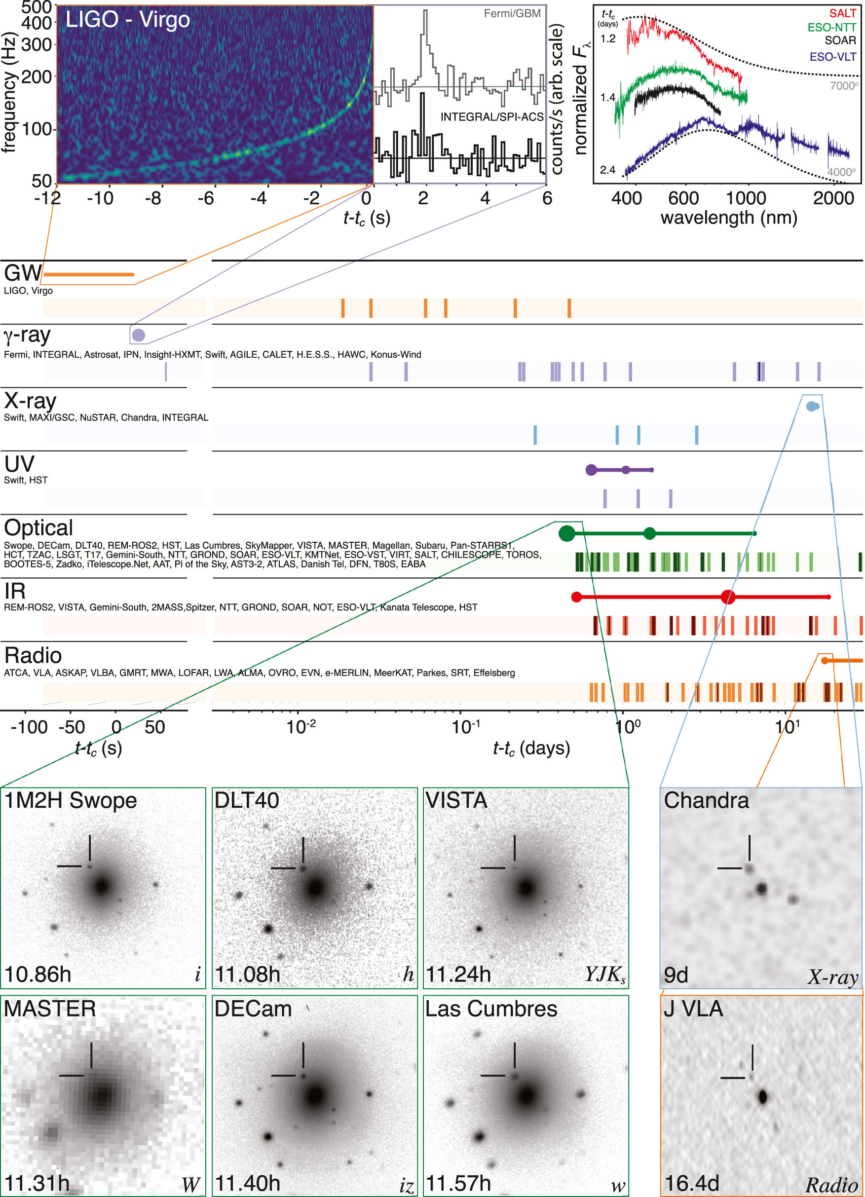Figure 2 from Multi-messenger Observations of a Binary Neutron Star Merger