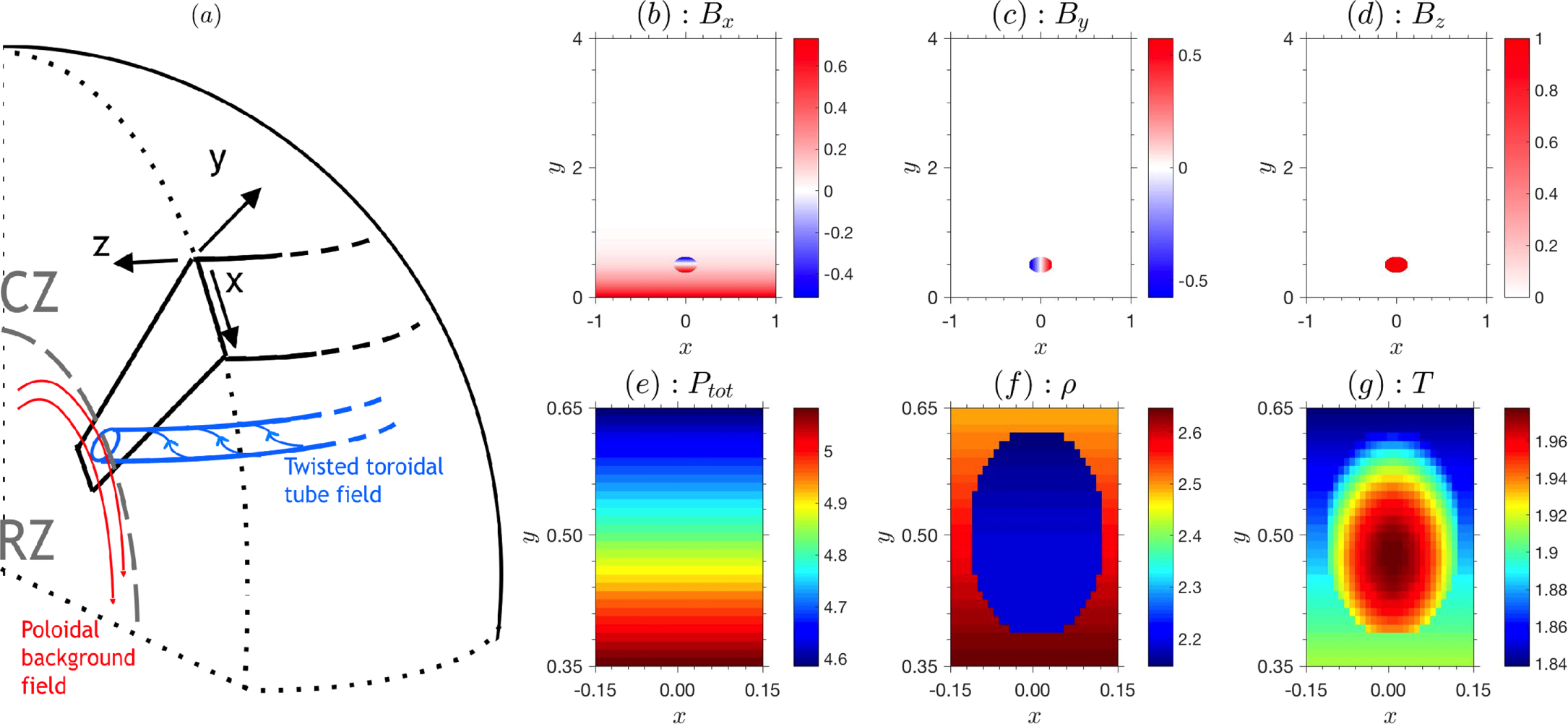 Figure 1 from The Rise of a Magnetic Flux Tube in a Background Field ...