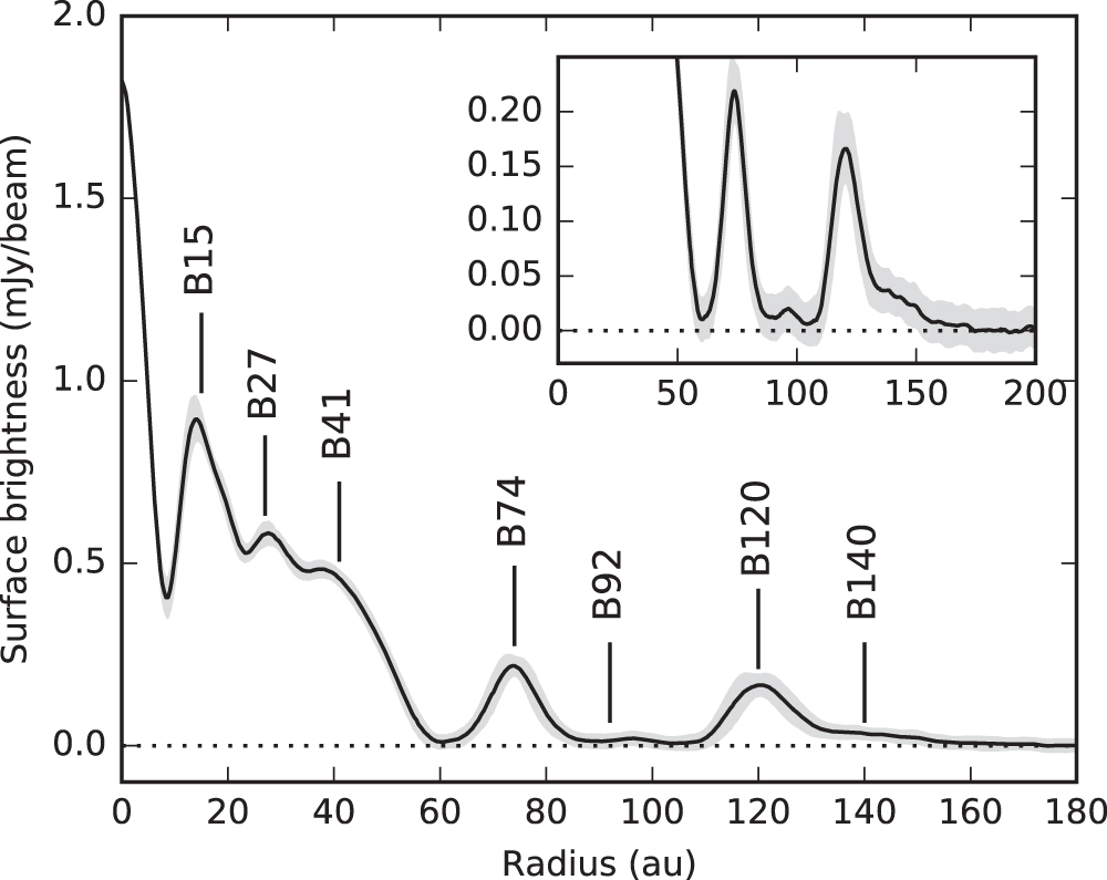 Figure 2 from The Disk Substructures at High Angular Resolution Program (DSHARP). VIII. The Rich ...