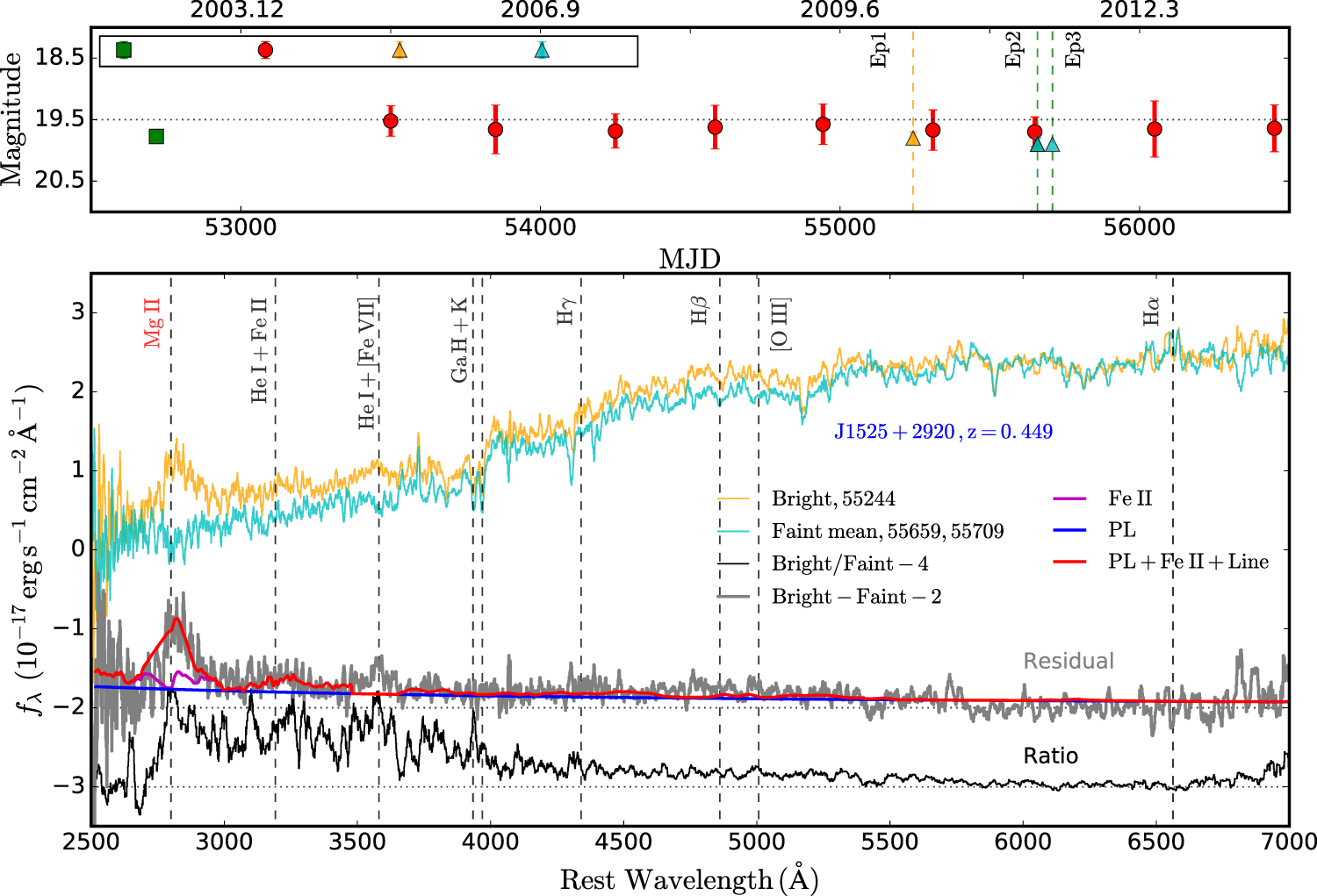Figure 2 from Discovery of an Mg II Changing-look Active Galactic ...