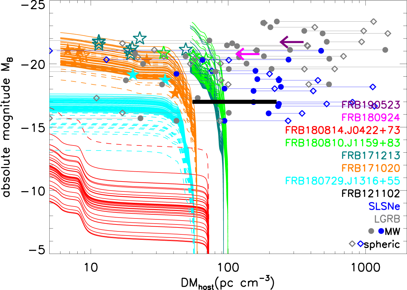 Figure 2 from The FRB 121102 Host Is Atypical among Nearby Fast Radio ...