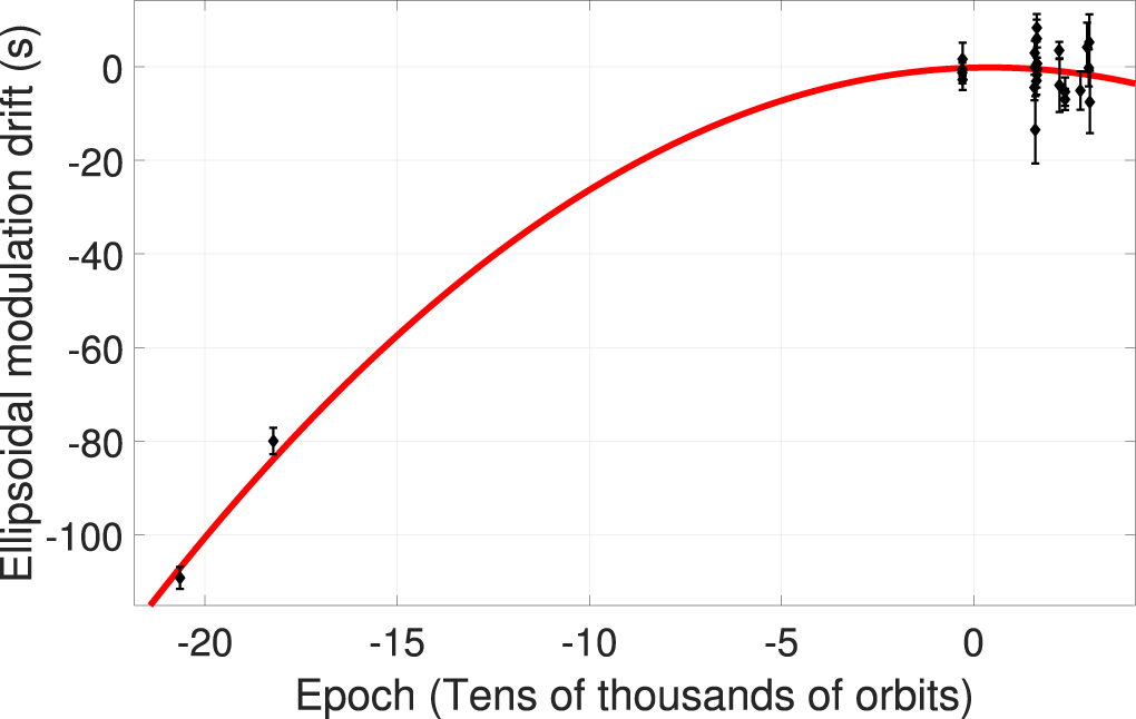 Figure 6 from Orbital Decay in a 20 Minute Orbital Period Detached ...
