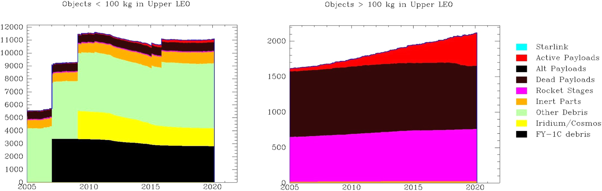 Figure 2 from The Low Earth Orbit Satellite Population and Impacts of ...
