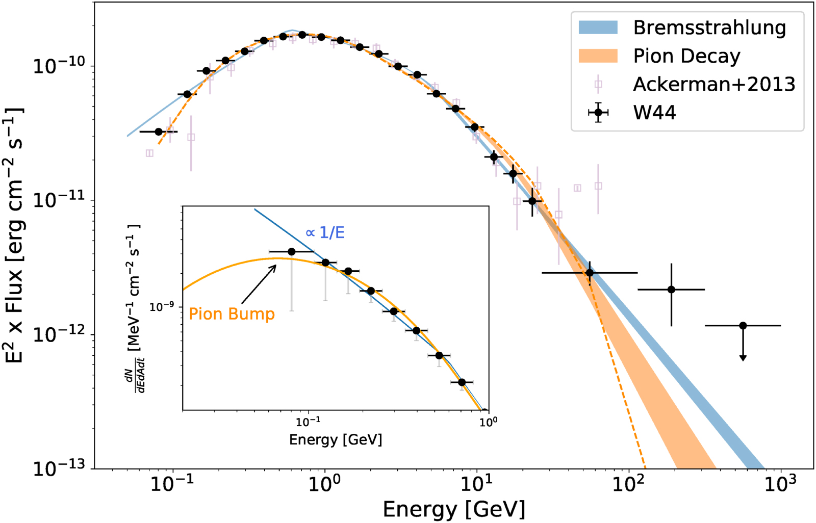Figure 1 from On the Gamma-Ray Emission of W44 and Its Surroundings