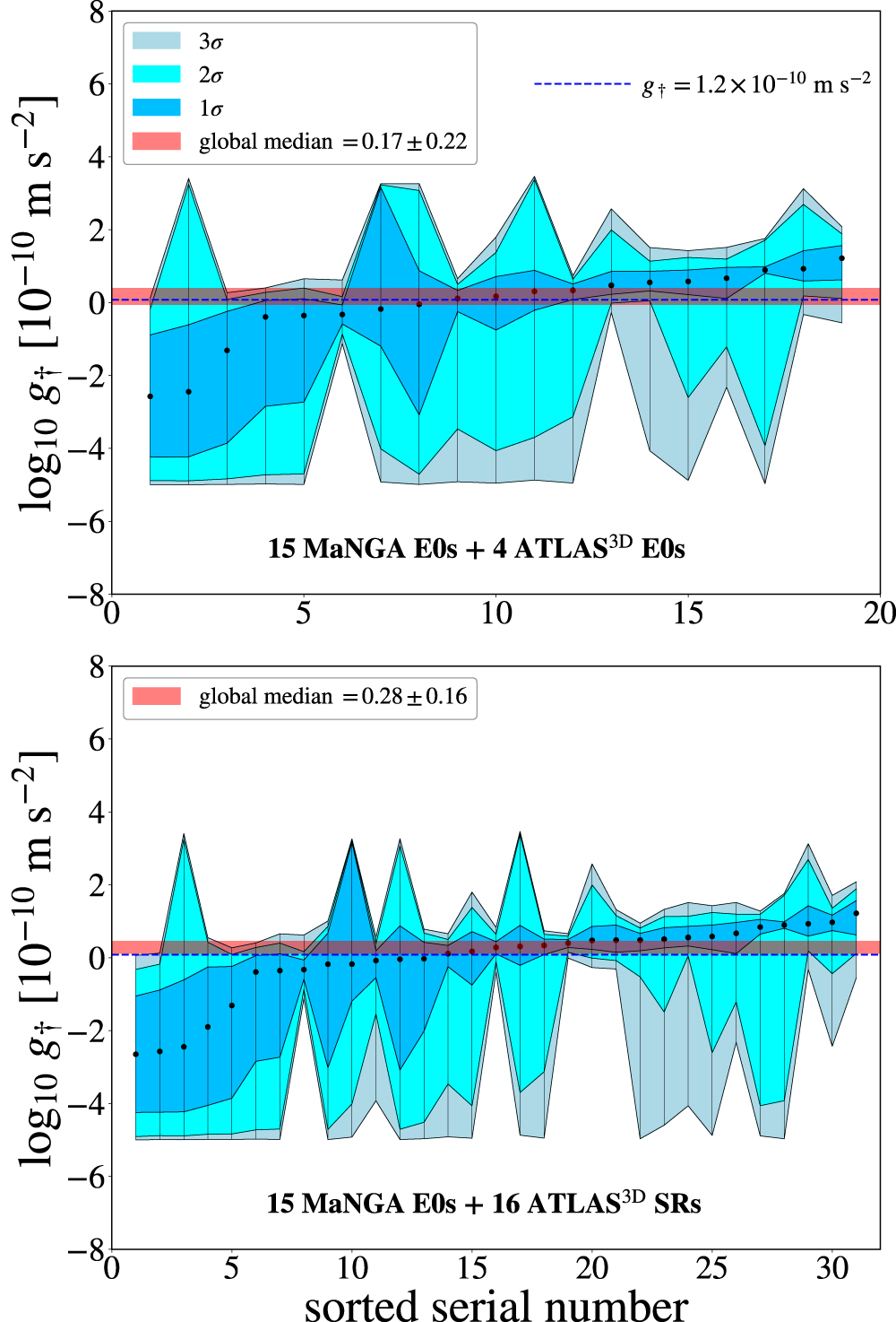 Figure 3 from On the Presence of a Universal Acceleration Scale in ...