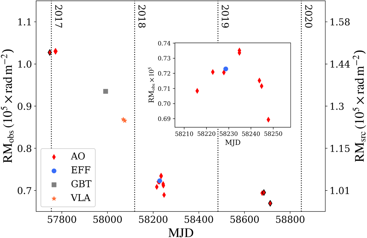 Figure 2 from Rotation Measure Evolution of the Repeating Fast Radio Burst Source FRB 121102