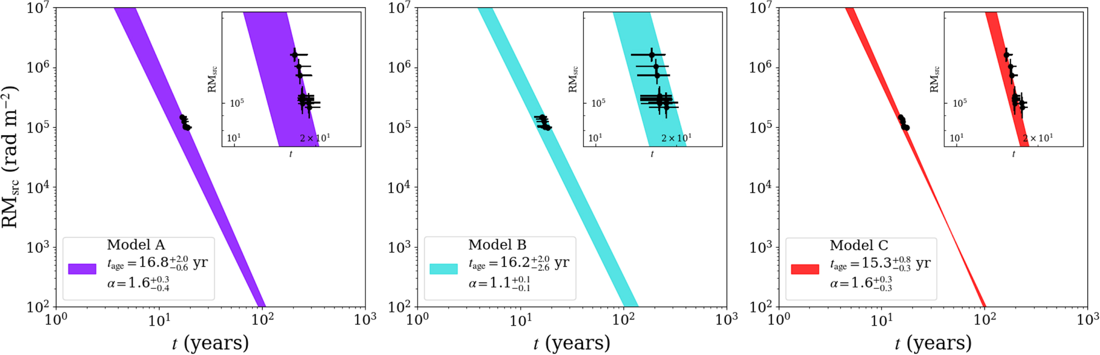 Figure 6 from Rotation Measure Evolution of the Repeating Fast Radio Burst Source FRB 121102