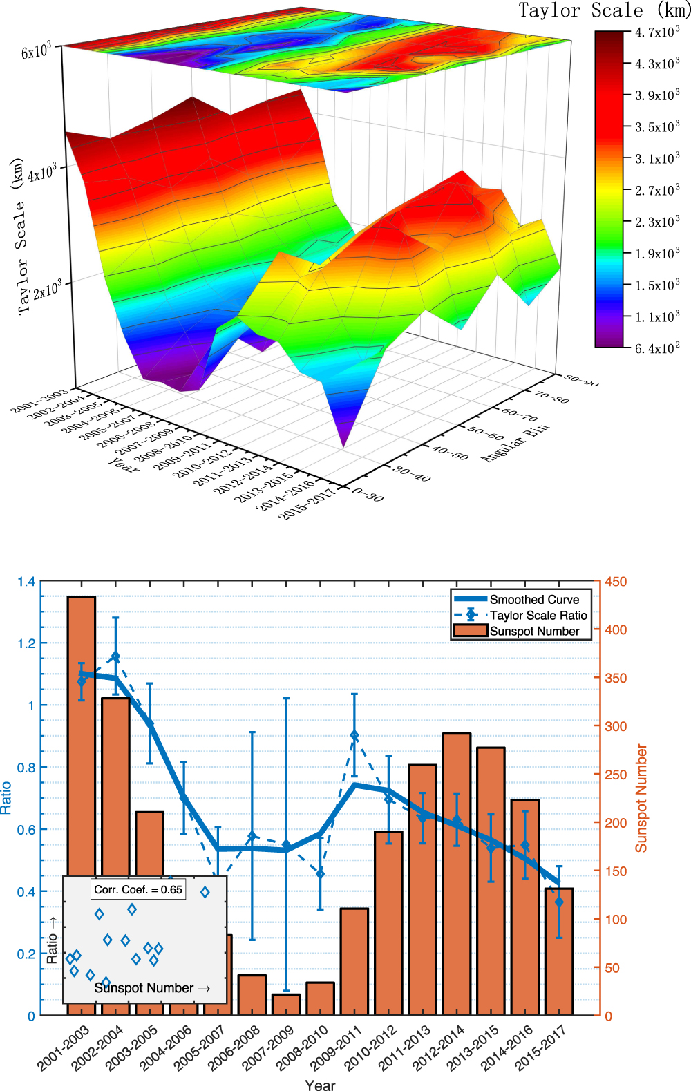 Figure 3 from The Solar-cycle Variations of the Anisotropy of Taylor ...