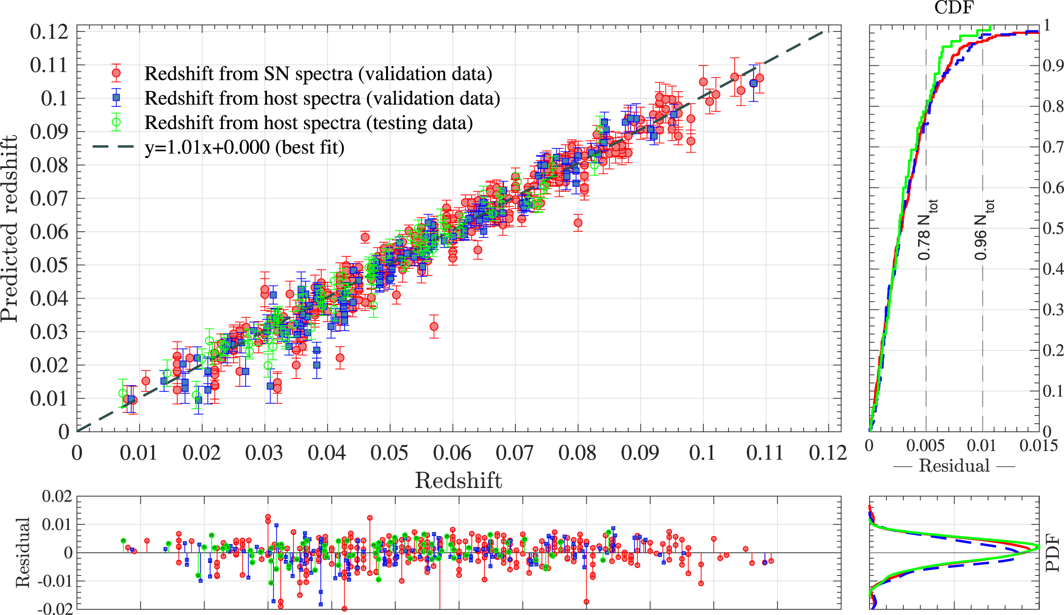 Figure 5 from SNIascore: Deep-learning Classification of Low-resolution Supernova Spectra