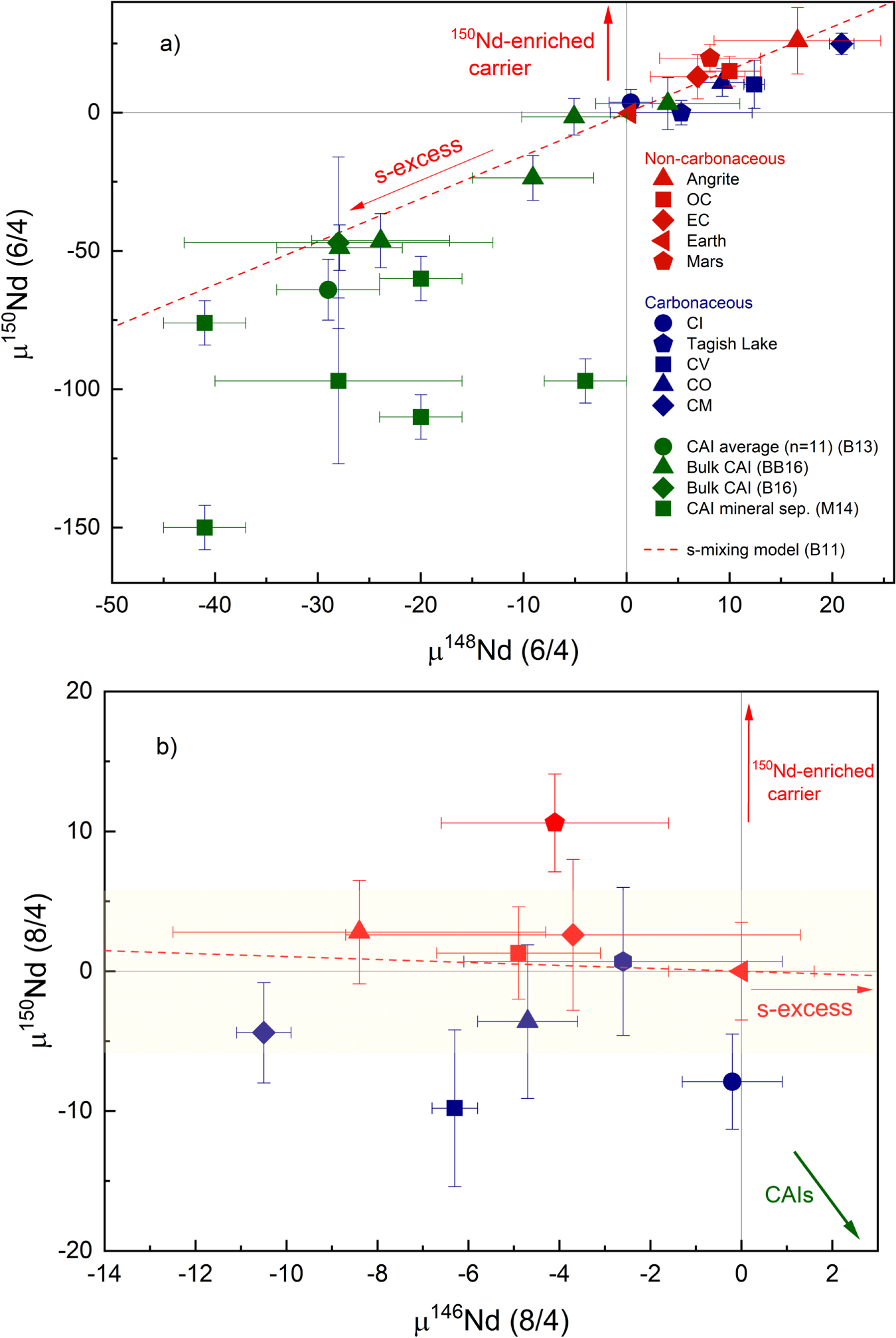 Figure 3 from Isotope Dichotomy from Solar Protoplanetary Disk ...