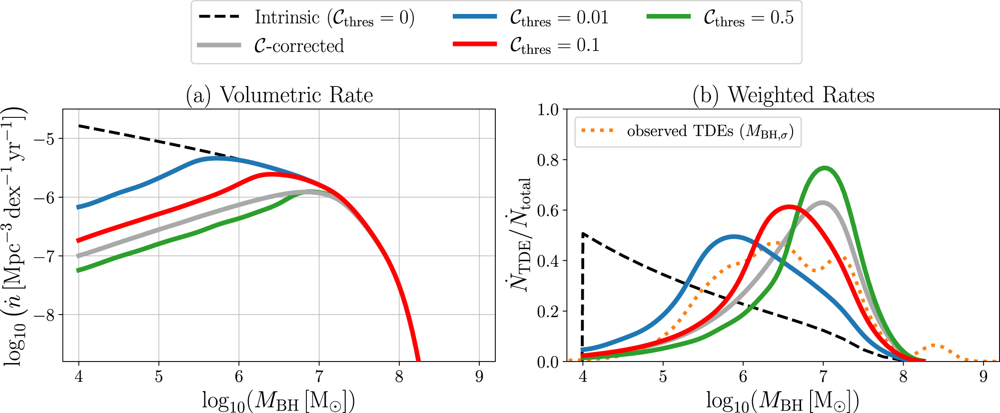 Figure 3 from Revisiting the Rates and Demographics of Tidal Disruption ...