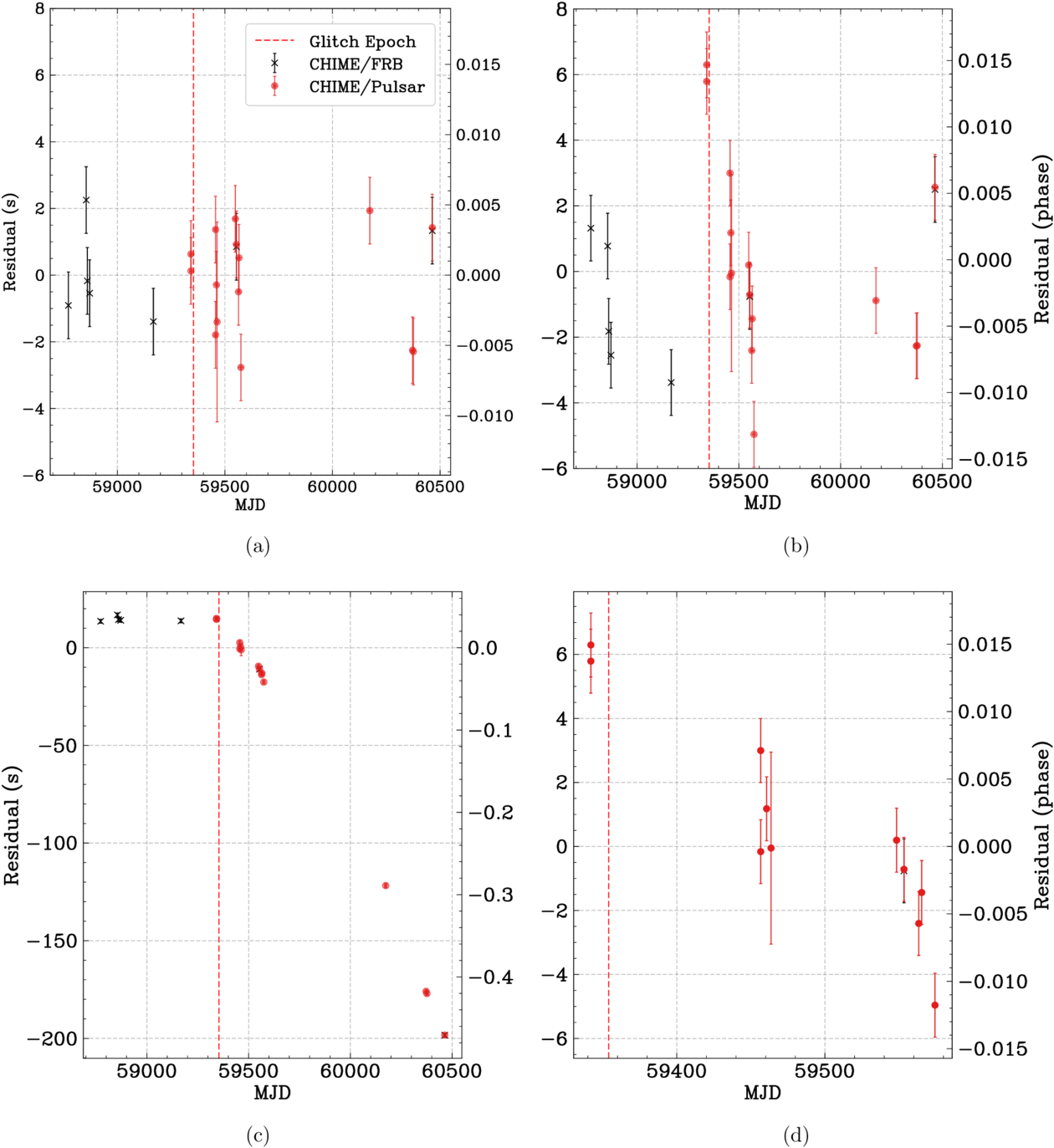 Figure 2 from
