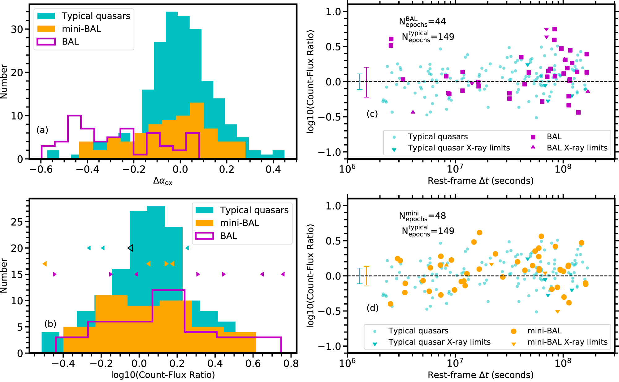 Figure 1 from Long-timescale X-Ray Variability of BAL and Mini-BAL Quasars