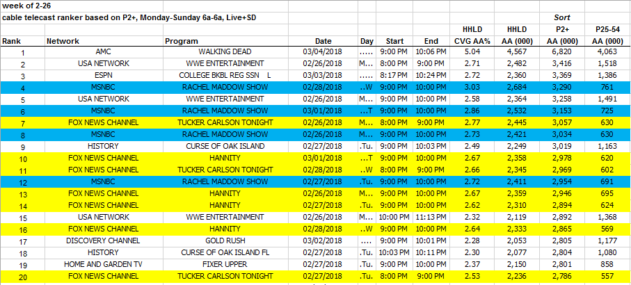 Rachel Maddow Had 3 of the Top 10 Cable Shows Last Week