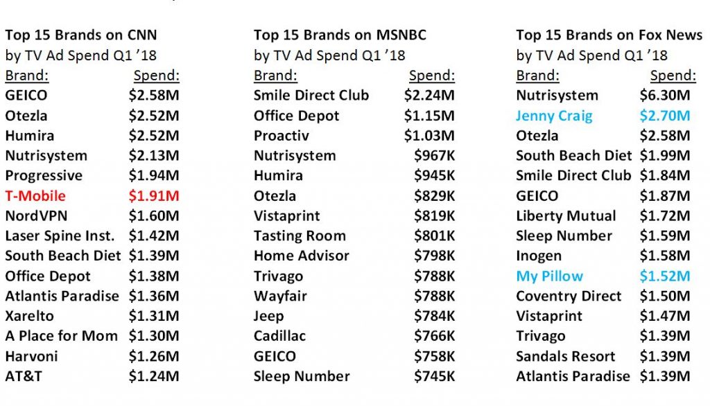 Here’s How Much Ad Revenue the Cable Networks Bring in From Their ...