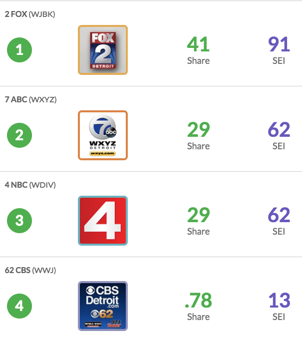 In Detroit, WJBK Takes The Social Media Lead