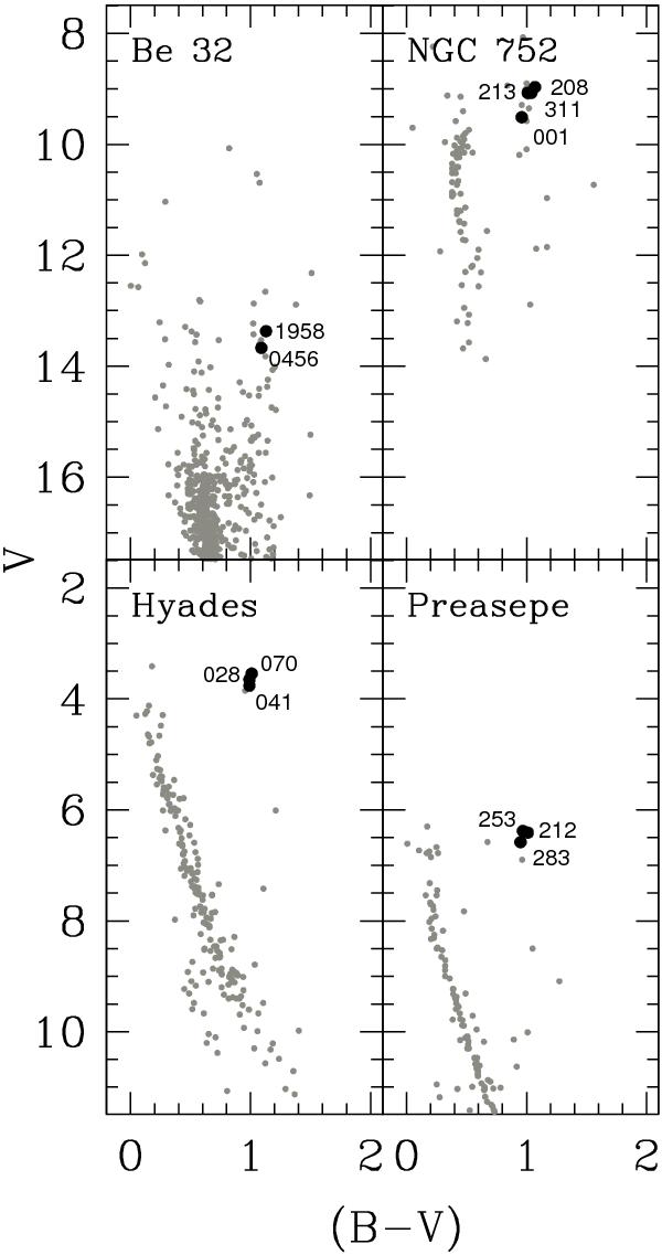 Chemical abundance analysis of the open clusters Berkeley 32, NGC 752, Hyades, and Praesepe ...
