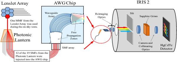 First starlight spectrum captured using an integrated photonic micro ...