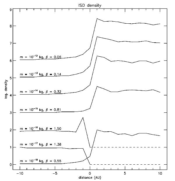 The filtering of interstellar dust in the solar system - NASA/ADS