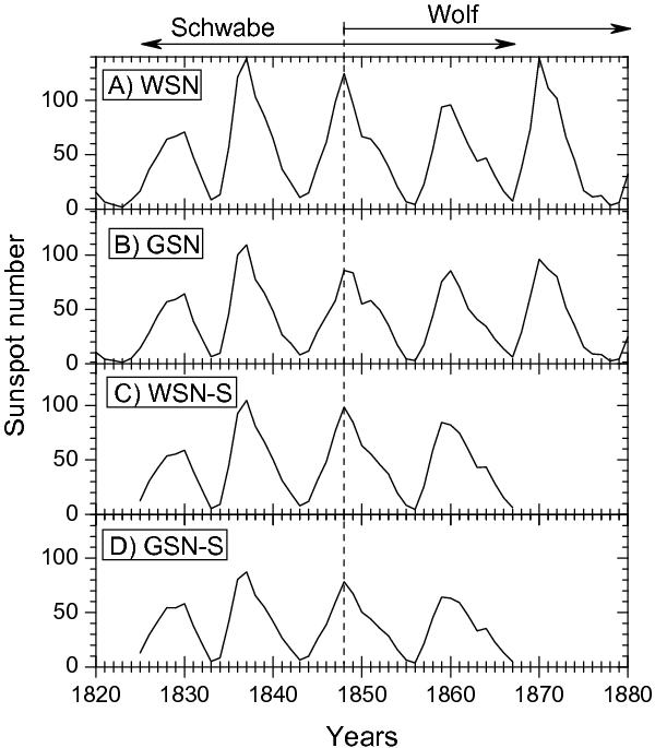 Inconsistency of the Wolf sunspot number series around 1848 - NASA/ADS