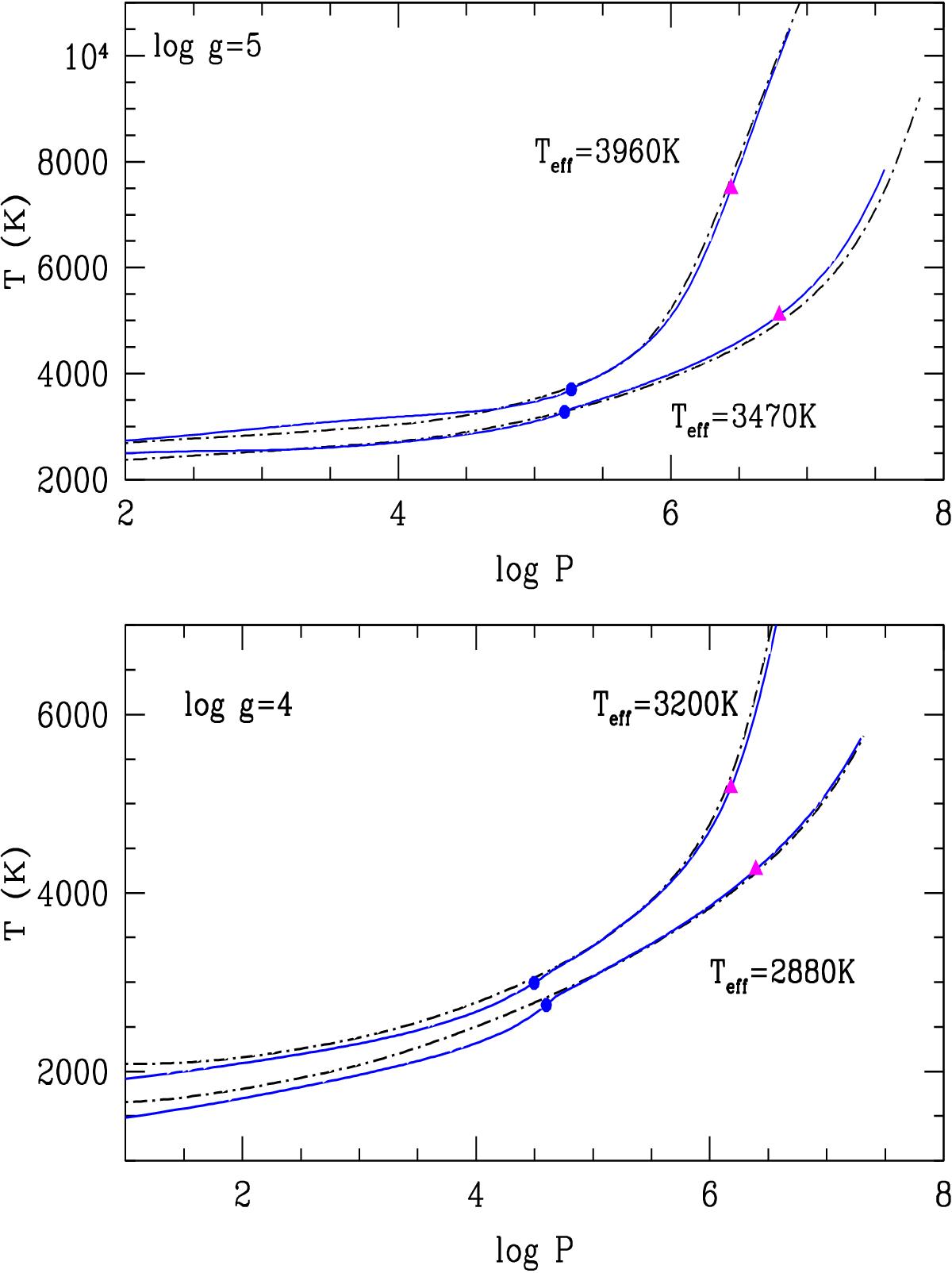 New evolutionary models for pre-main sequence and main sequence low ...