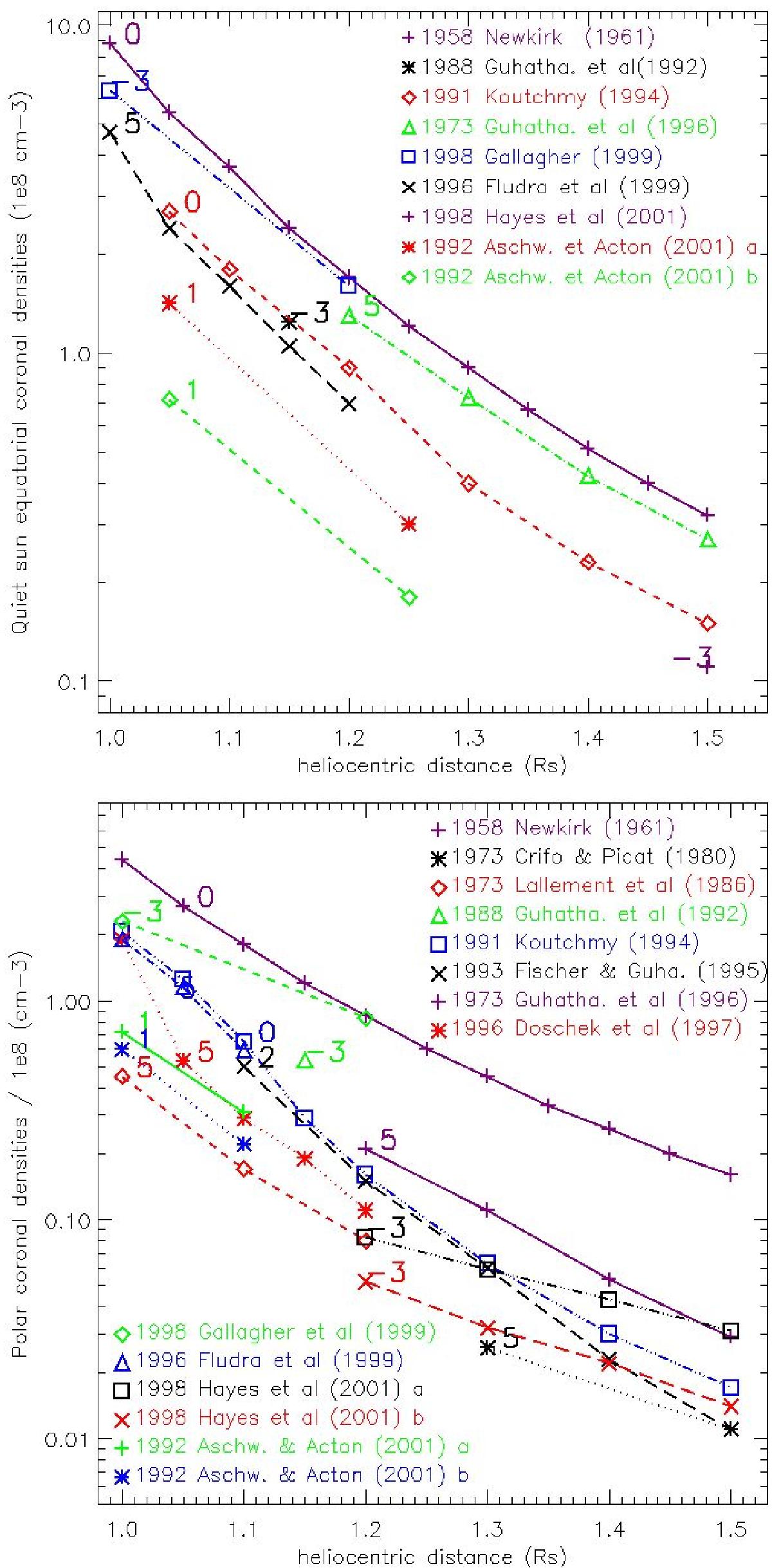 Electron density and temperature in the solar corona from ...
