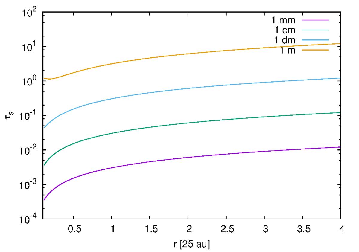 How do giant planetary cores shape the dust disk?. HL Tauri system ...