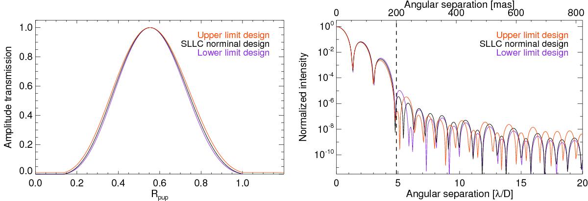Apodization in high-contrast long-slit spectroscopy. II. Concept ...