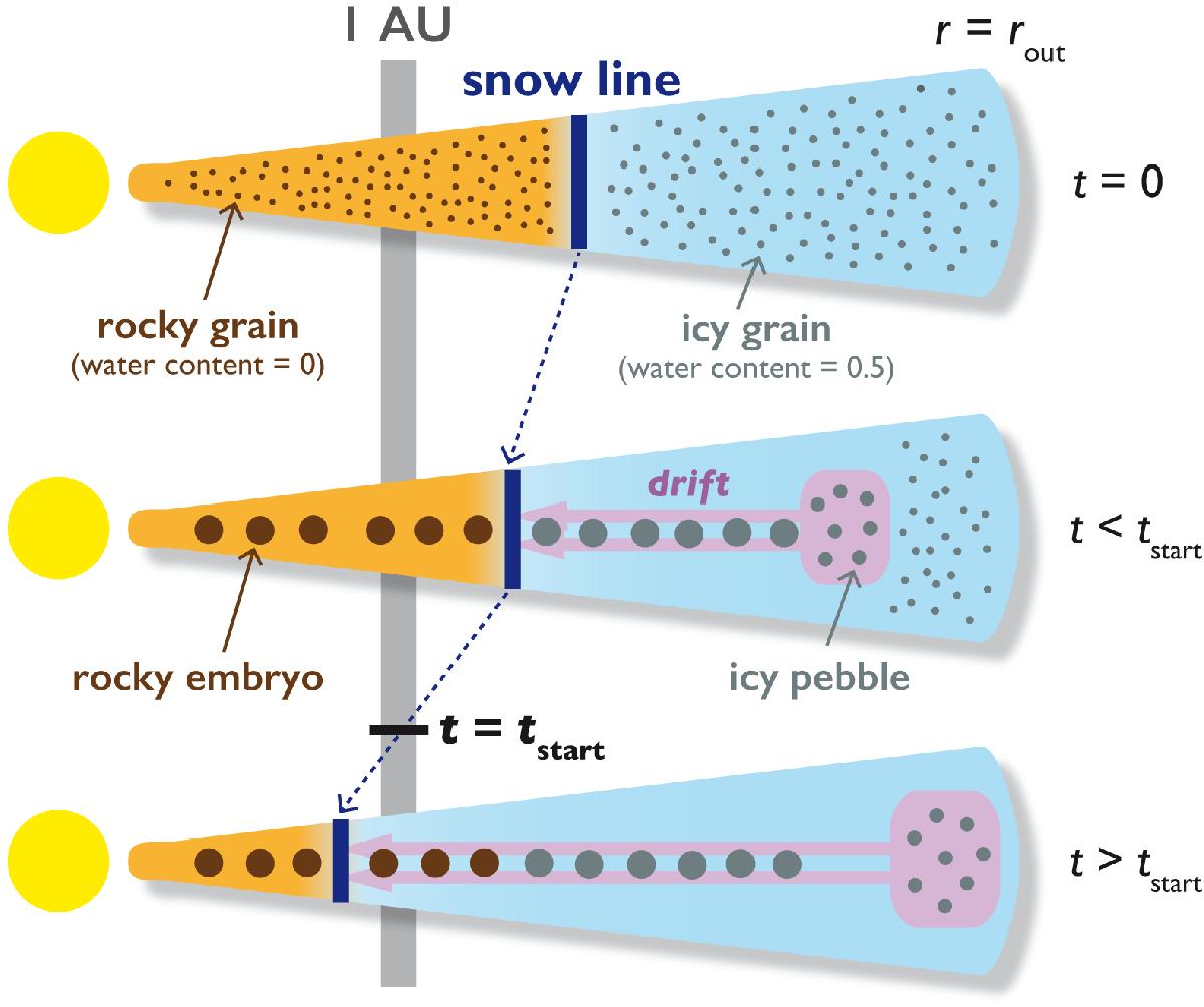 On the water delivery to terrestrial embryos by ice pebble accretion ...