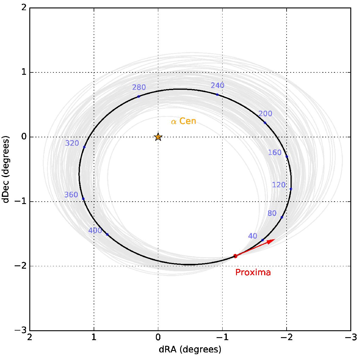 Proxima's orbit around α Centauri - ADS