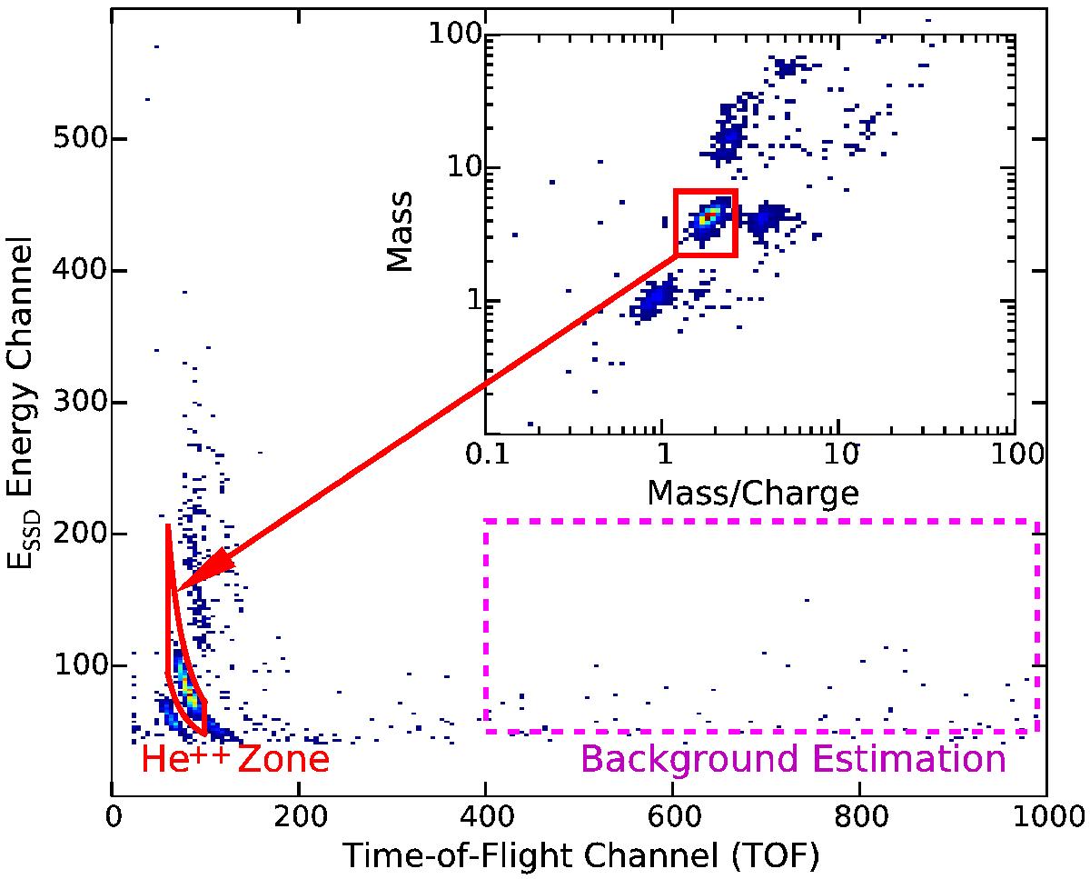 Suprathermal helium in corotating interaction regions: combined ...