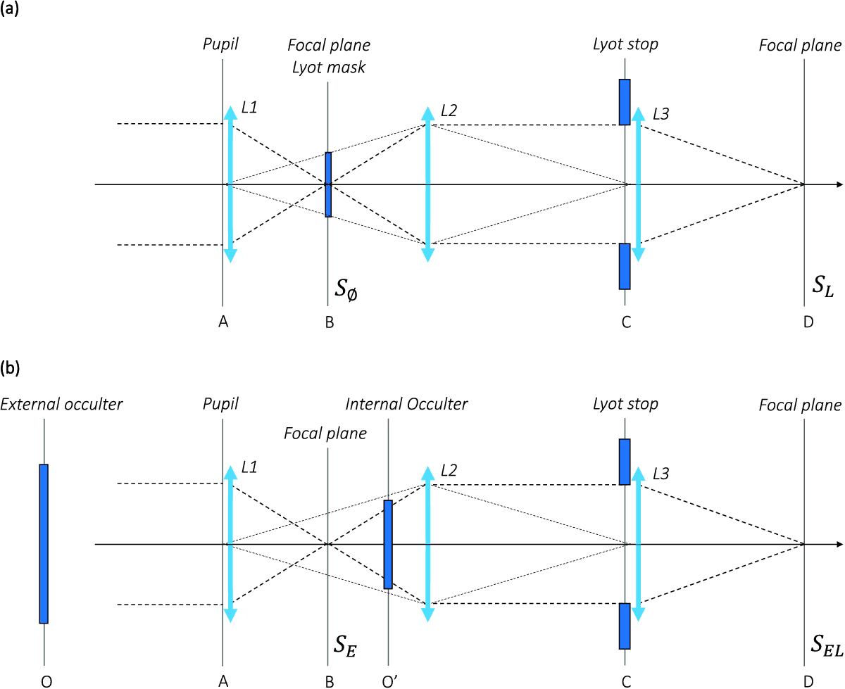 Performance of the hybrid externally occulted Lyot solar coronagraph ...