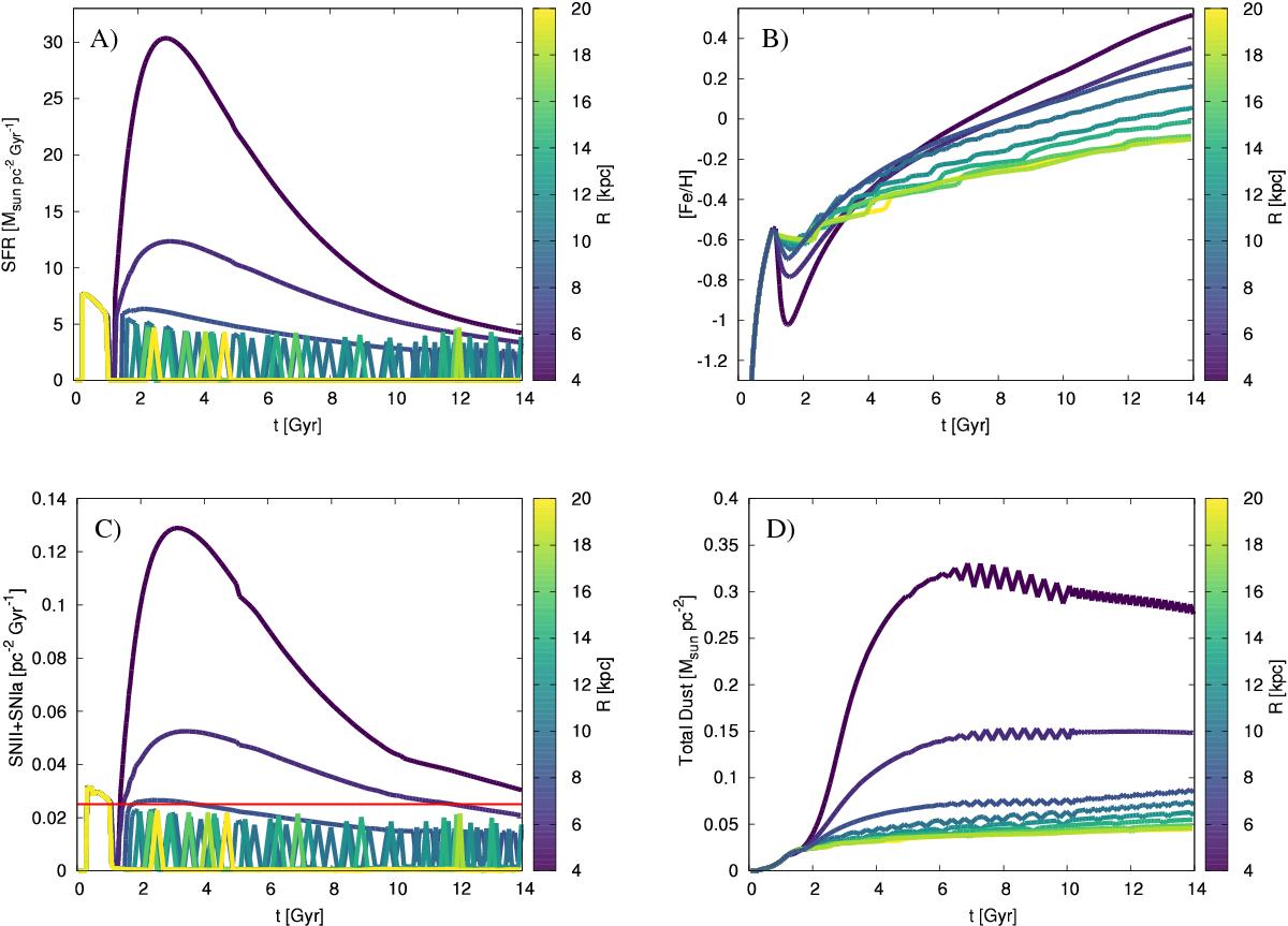 Galactic habitable zone around M and FGK stars with chemical evolution ...