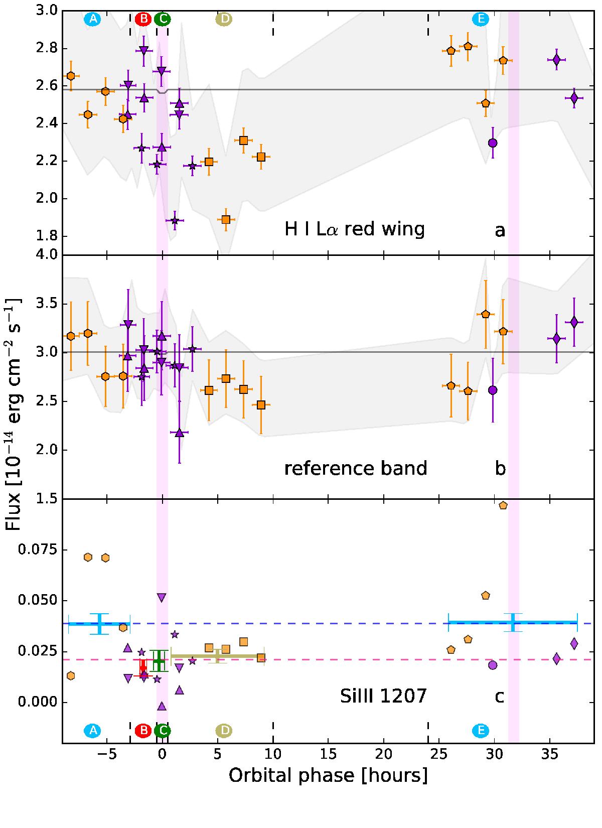 The long egress of GJ 436b's giant exosphere - NASA/ADS