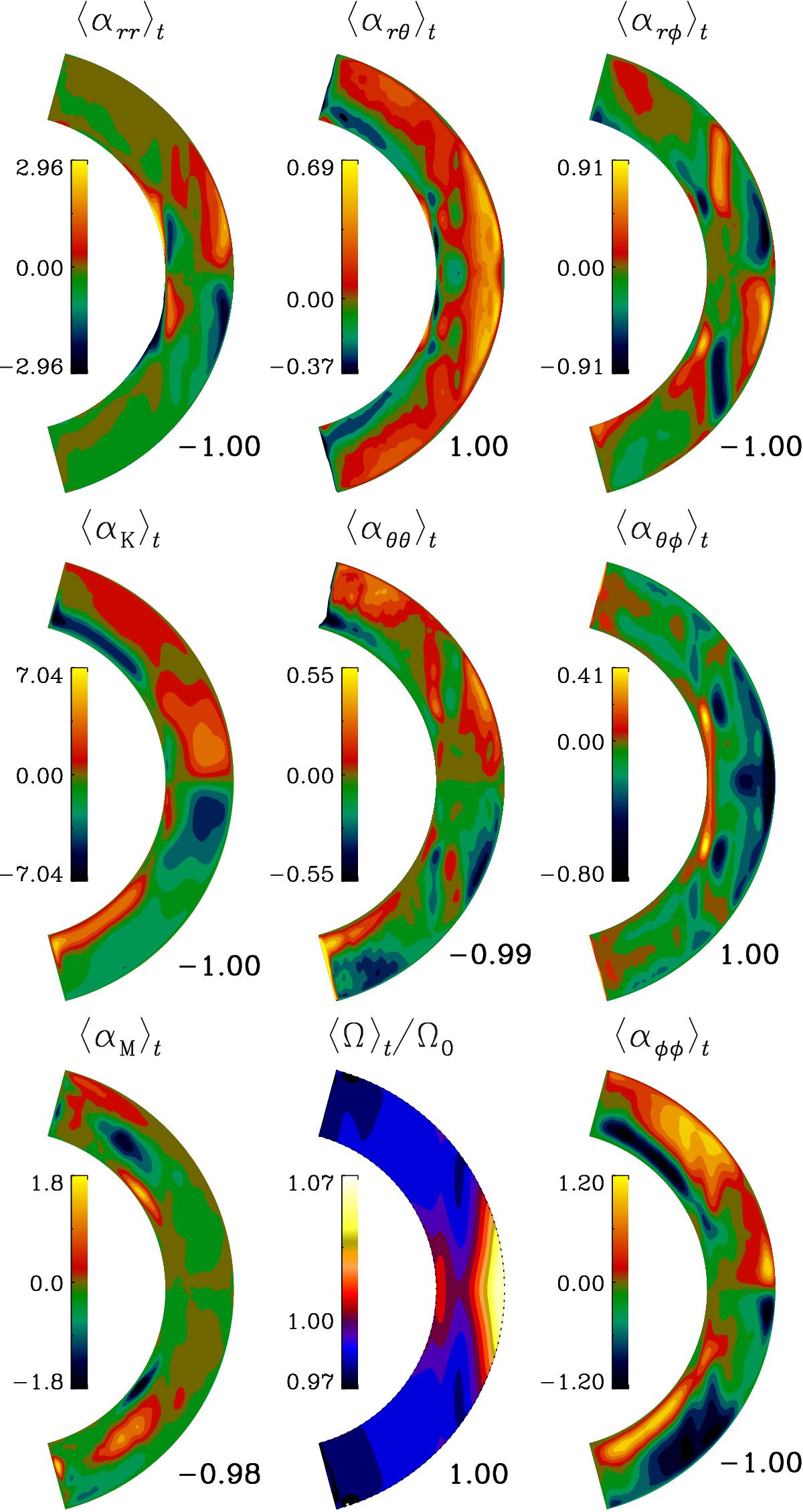 Turbulent transport coefficients in spherical wedge dynamo simulations ...