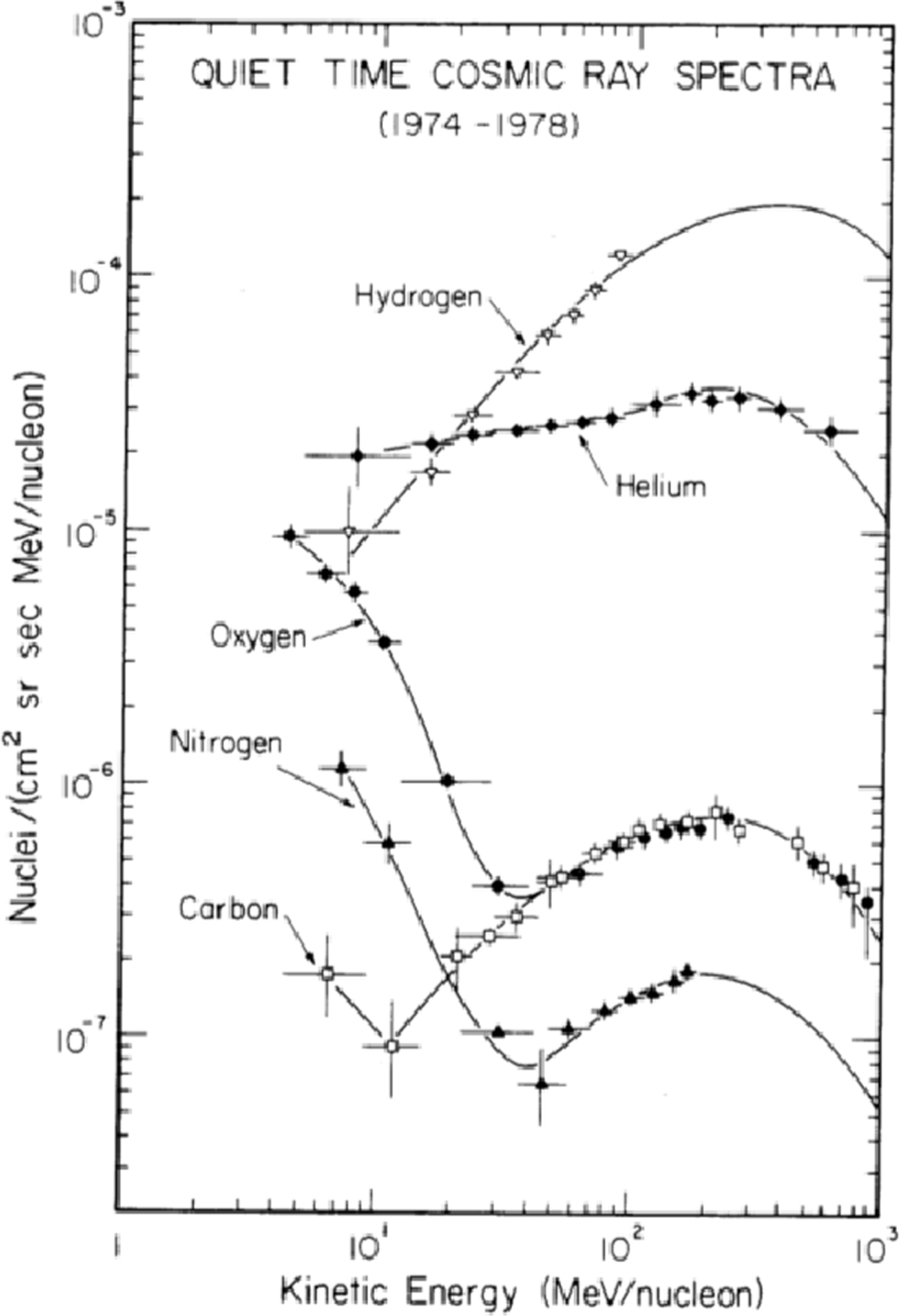 Energy spectra of carbon and oxygen with HELIOS E6. Radial gradients of ...