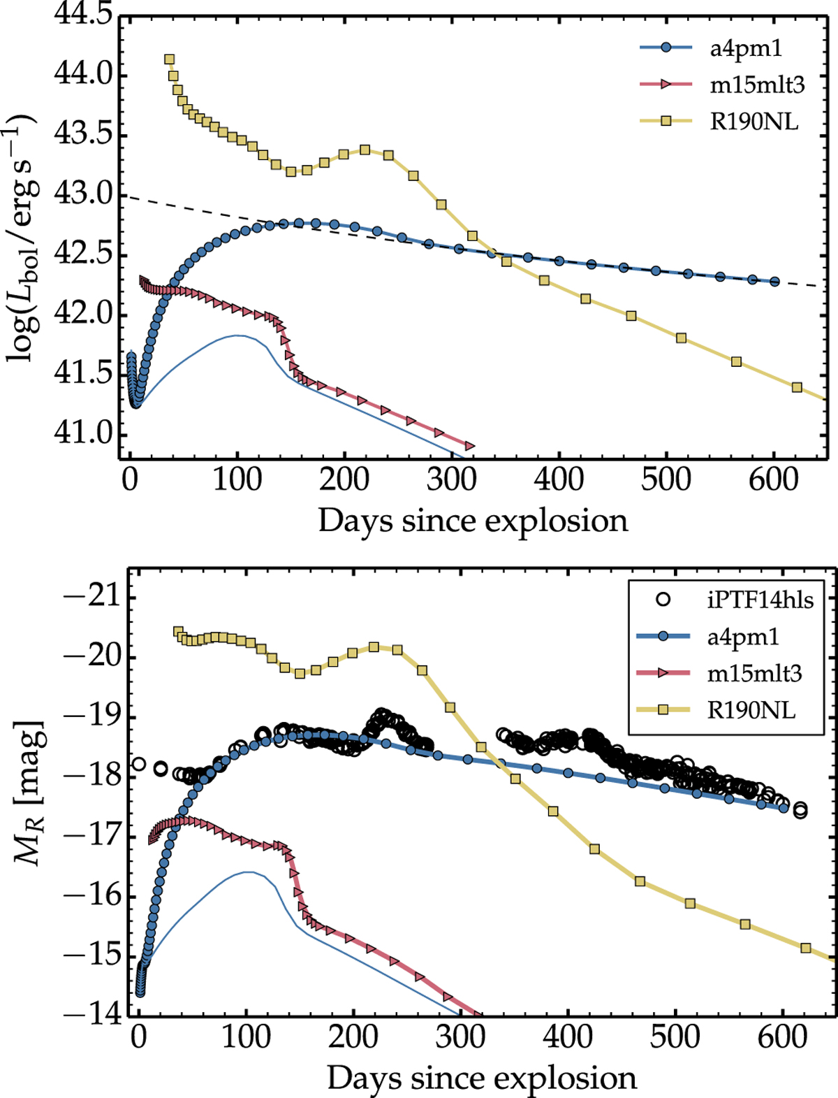 A magnetar model for the hydrogen-rich super-luminous supernova ...