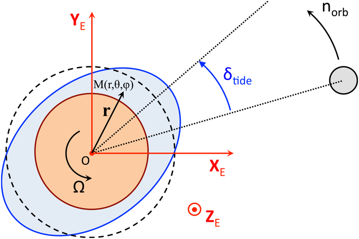 Oceanic tides from Earth-like to ocean planets - NASA/ADS