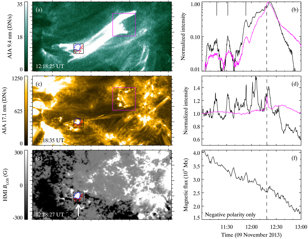 Nature of the energy source powering solar coronal loops driven by ...