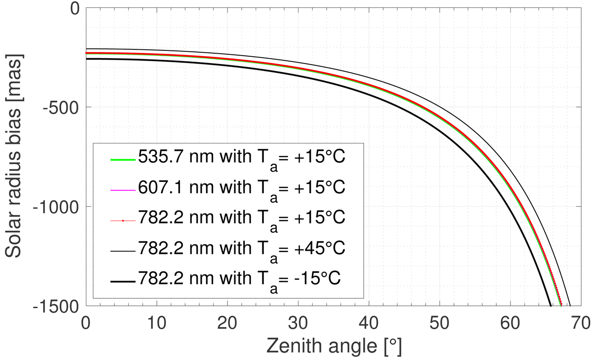 Solar radius determined from PICARD/SODISM observations and extremely ...