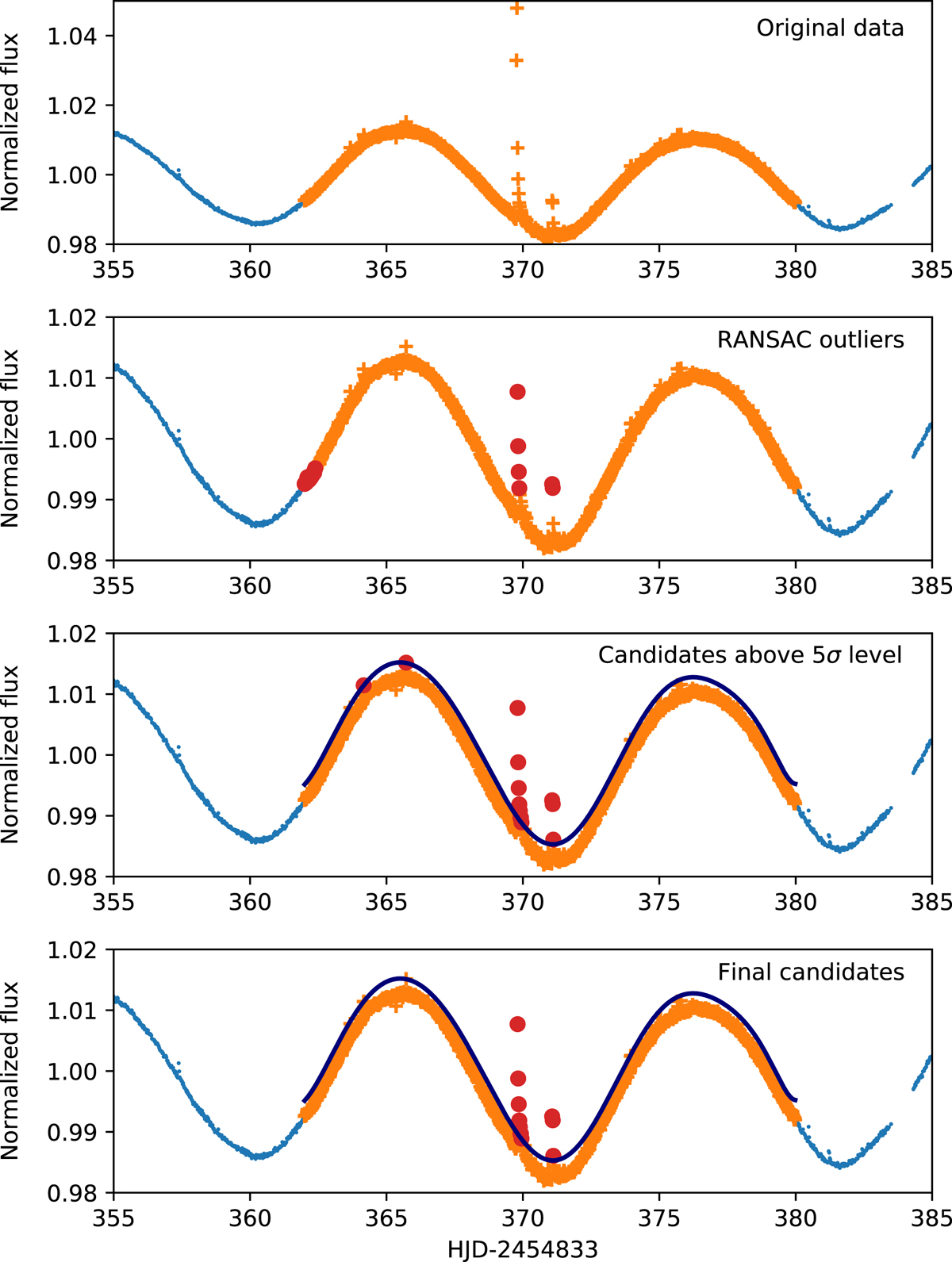 Finding flares in Kepler data using machine-learning tools - NASA/ADS