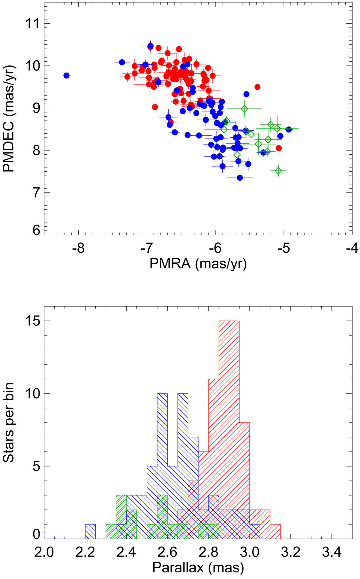 The Gaia DR2 view of the Gamma Velorum cluster: resolving the 6D ...