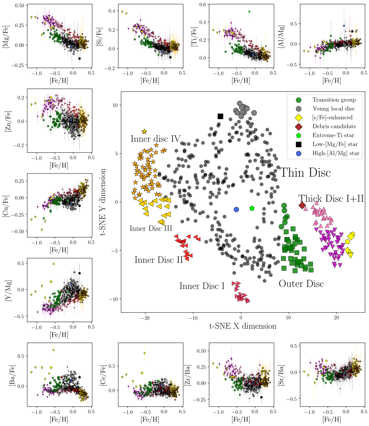 Dissecting stellar chemical abundance space with t-SNE - NASA/ADS