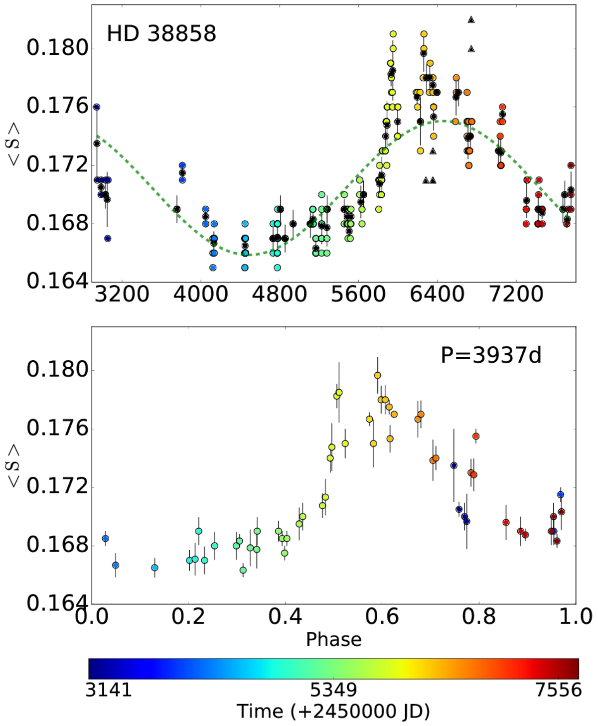 HD 38858: a solar-type star with an activity cycle of ∼10.8 yr ...