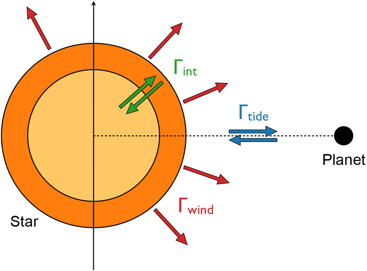 Evolution of star-planet systems under magnetic braking and tidal ...