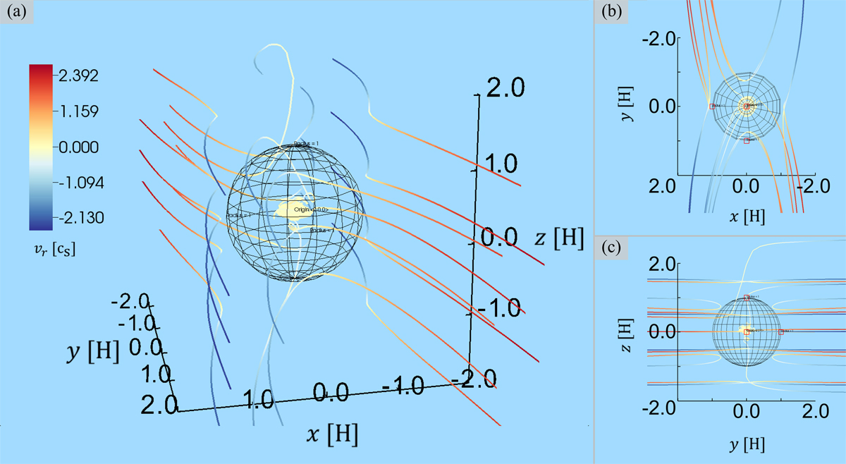 Gas flow around a planet embedded in a protoplanetary disc. Dependence ...