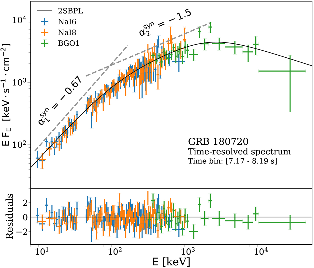 Evidence of two spectral breaks in the prompt emission of gamma-ray ...